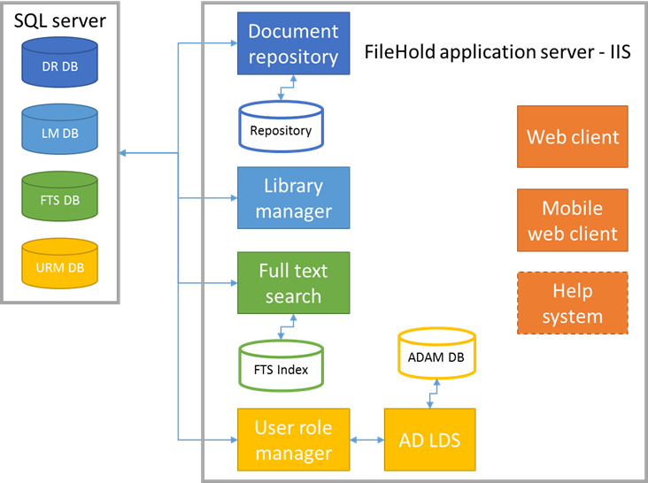 FileHold architecture - FileHold